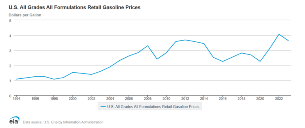 Gasoline Prices Under Trump: Fact vs. Perception | Shale Magazine