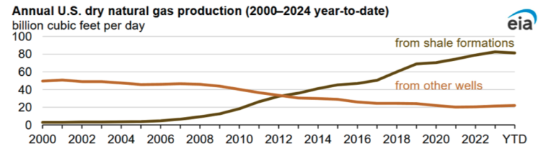 Has U.S. Shale Gas Production Peaked? Analyzing the Numbers | Shale ...