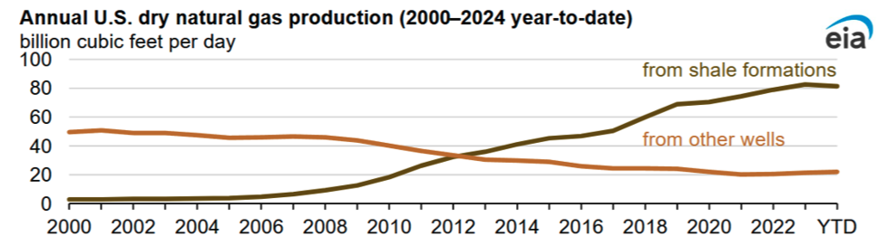 Has U.S. Shale Gas Production Peaked? Analyzing the Numbers | Shale ...