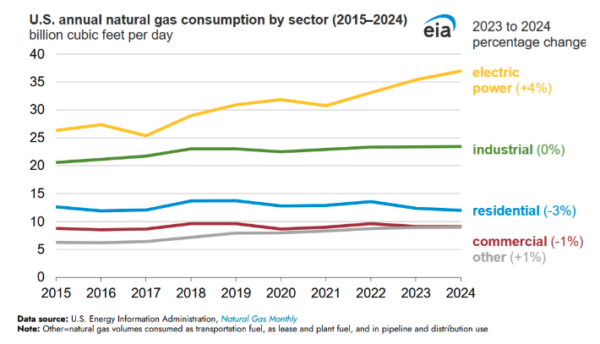 U.S. Natural Gas Market Breaks Records in 2024 | Shale Magazine